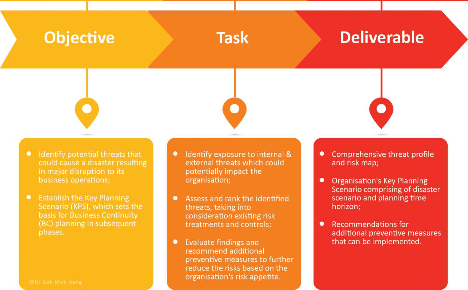 Risk Assessment or Business Impact Analysis: What Comes First? – GMH ...
