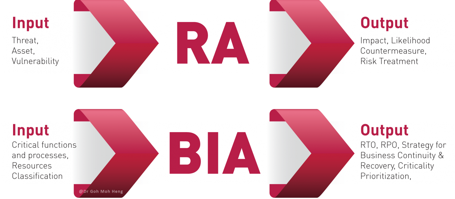 Risk Assessment Or Business Impact Analysis What Comes First GMH Risk Assessment Or Business Impact Analysis What Comes First GMH